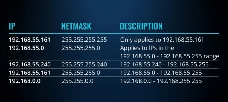 Netmask là gì? Hướng dẫn toàn diện về cách chia mạng con (Subnetting ...